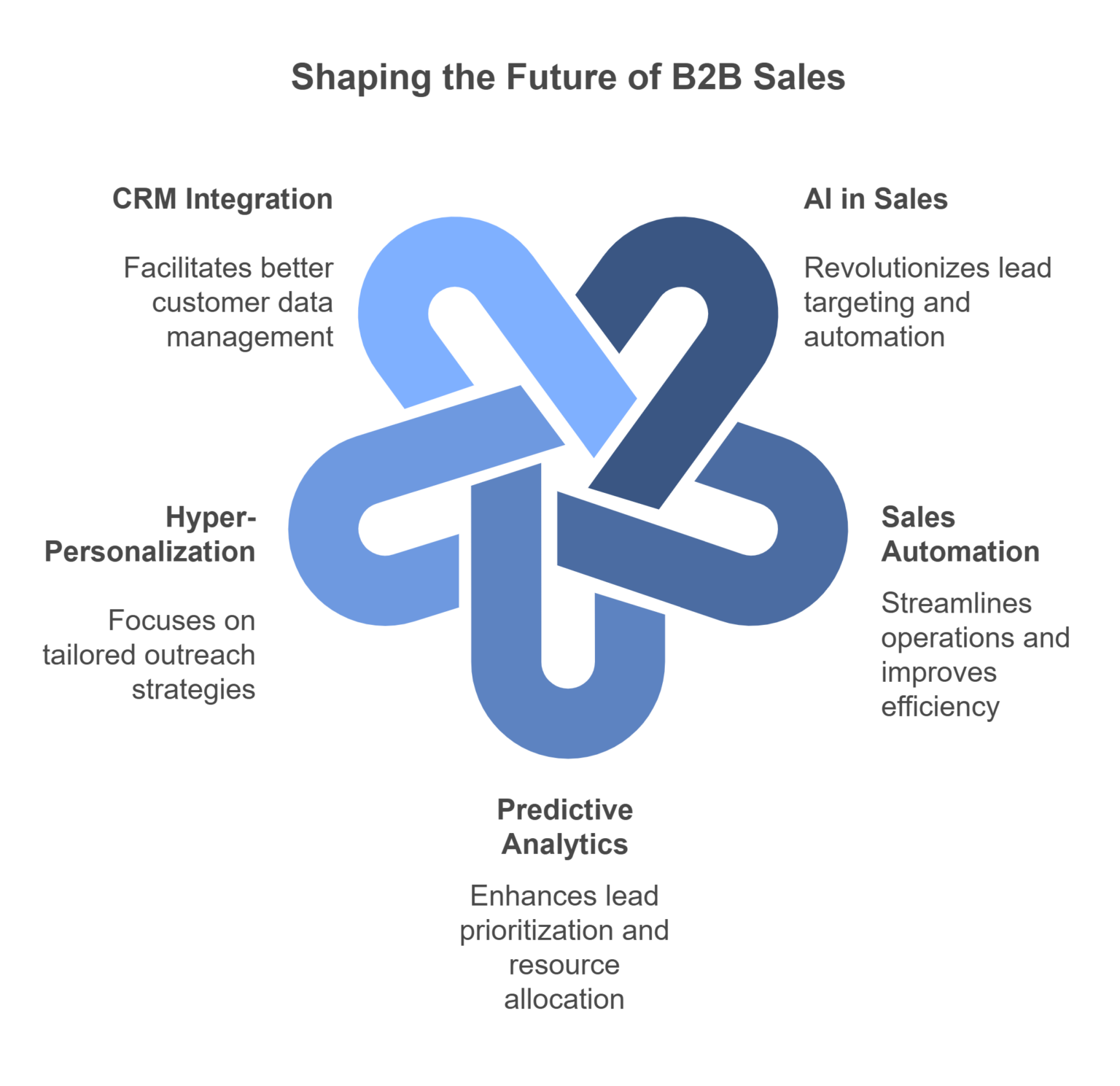 B2B Sales Trends 2025: How AI and Automation are Transforming Lead ...