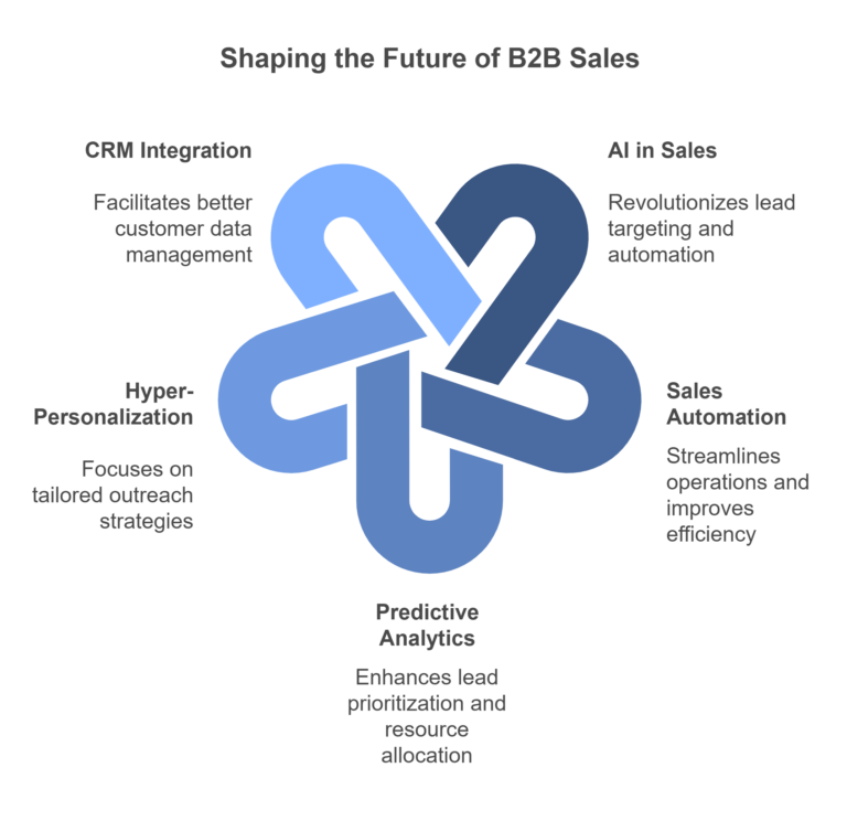 B2B Sales Trends 2025: How AI and Automation are Transforming Lead Generation