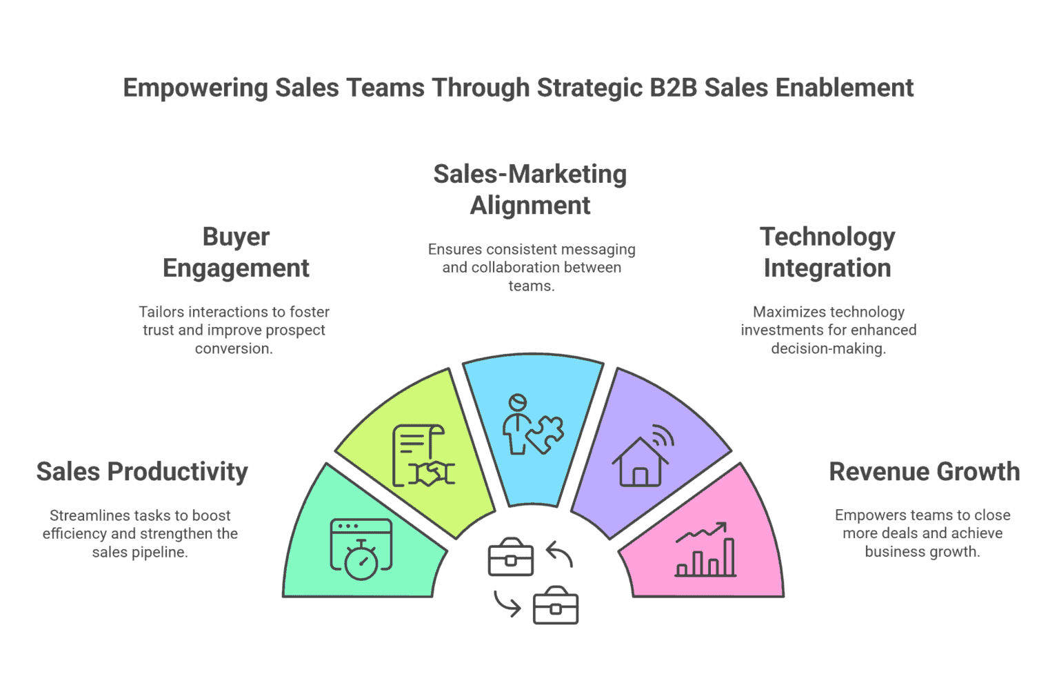 Unlock Sales Success with B2B Sales Enablement Strategies